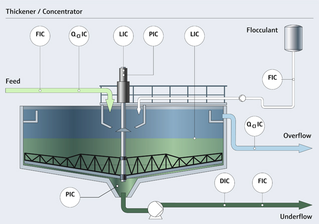 Thickener Optimization in your mining process | Endress+Hauser