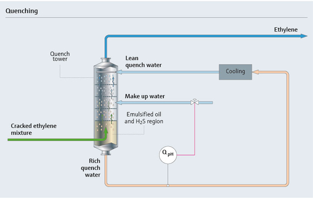 Reduce maintenance costs on olefins quenching | Endress+Hauser