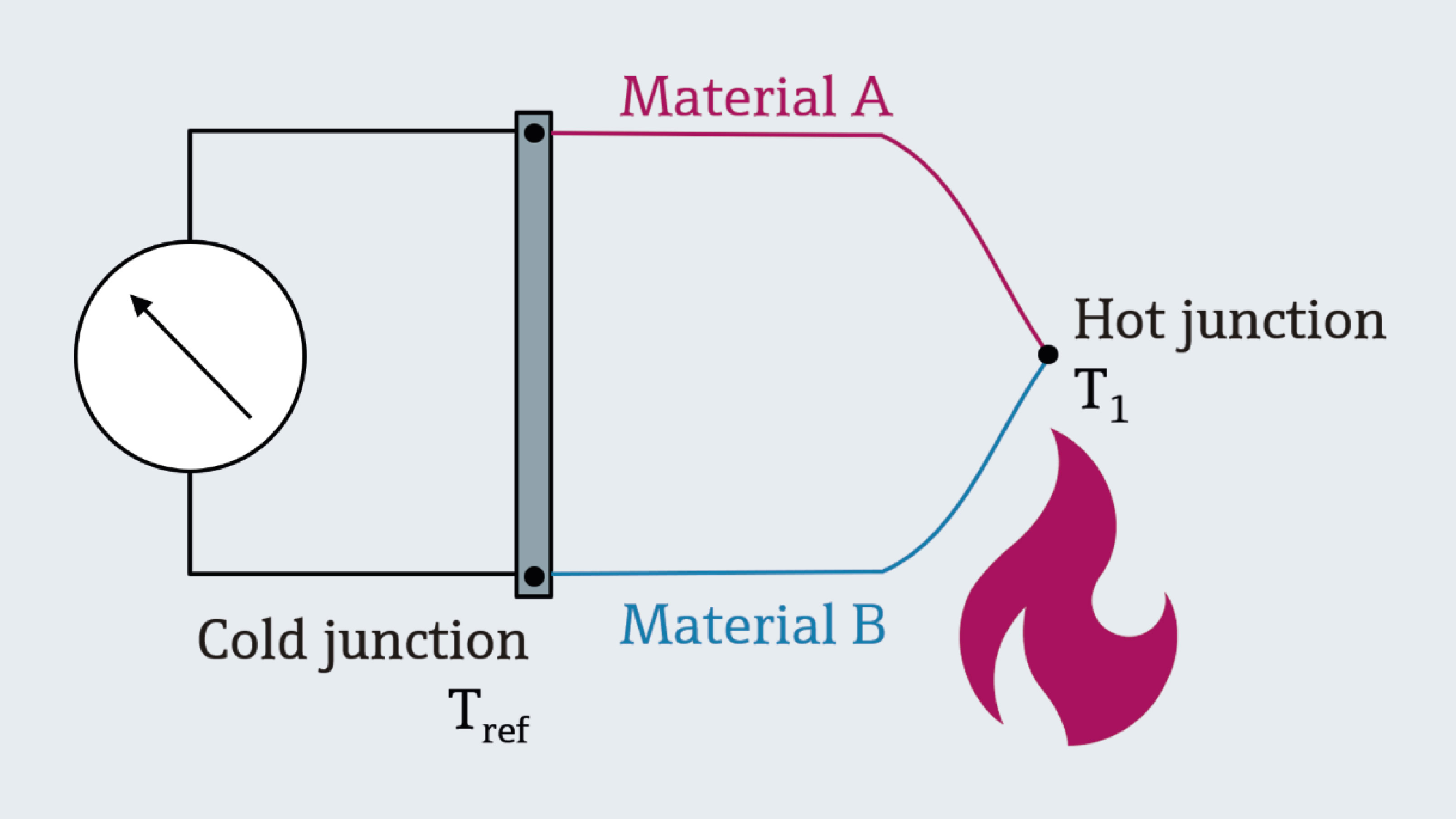Making Sense Of Thermocouples And Interfaces Part 1